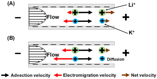 Ion Separations Based on Spontaneously Arising Streaming Potentials in ...