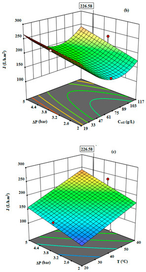 Statistical Simulation, a Tool for the Process Optimization of Oily ...