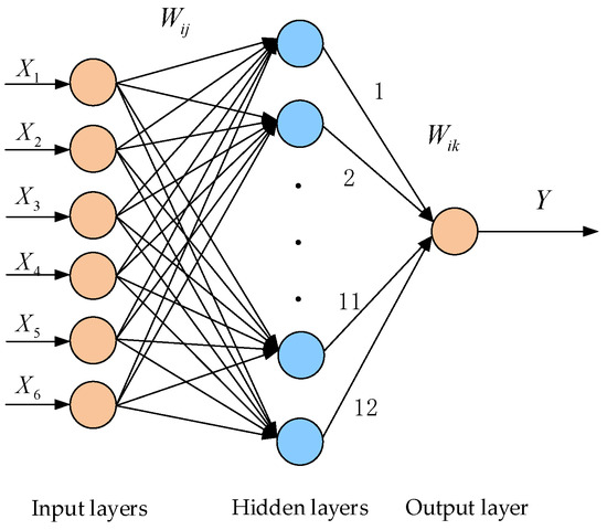 Membrane Fouling Prediction Based on Tent-SSA-BP