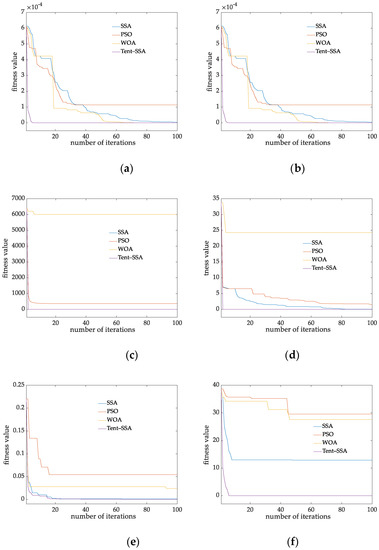 Membrane Fouling Prediction Based on Tent-SSA-BP