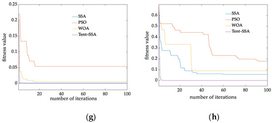 Membrane Fouling Prediction Based on Tent-SSA-BP