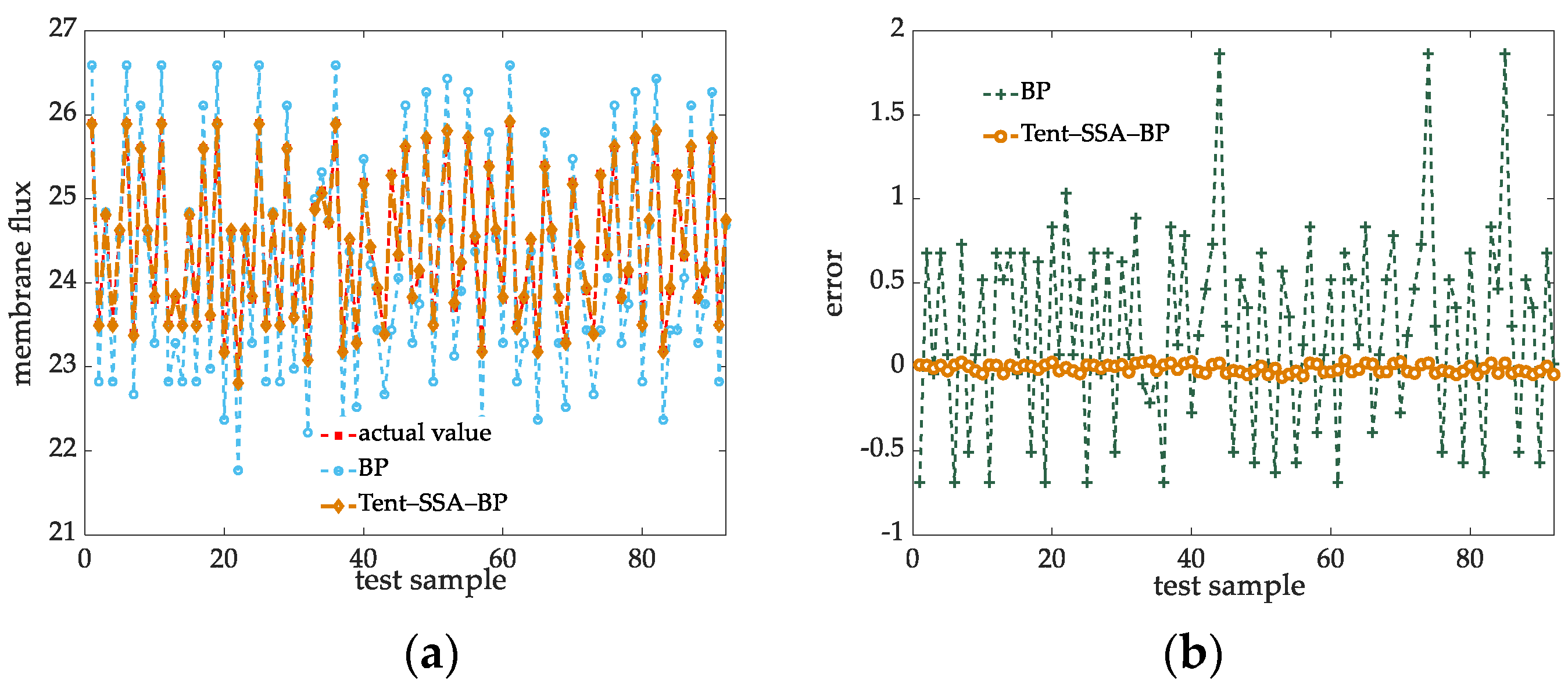 Membrane Fouling Prediction Based on Tent-SSA-BP