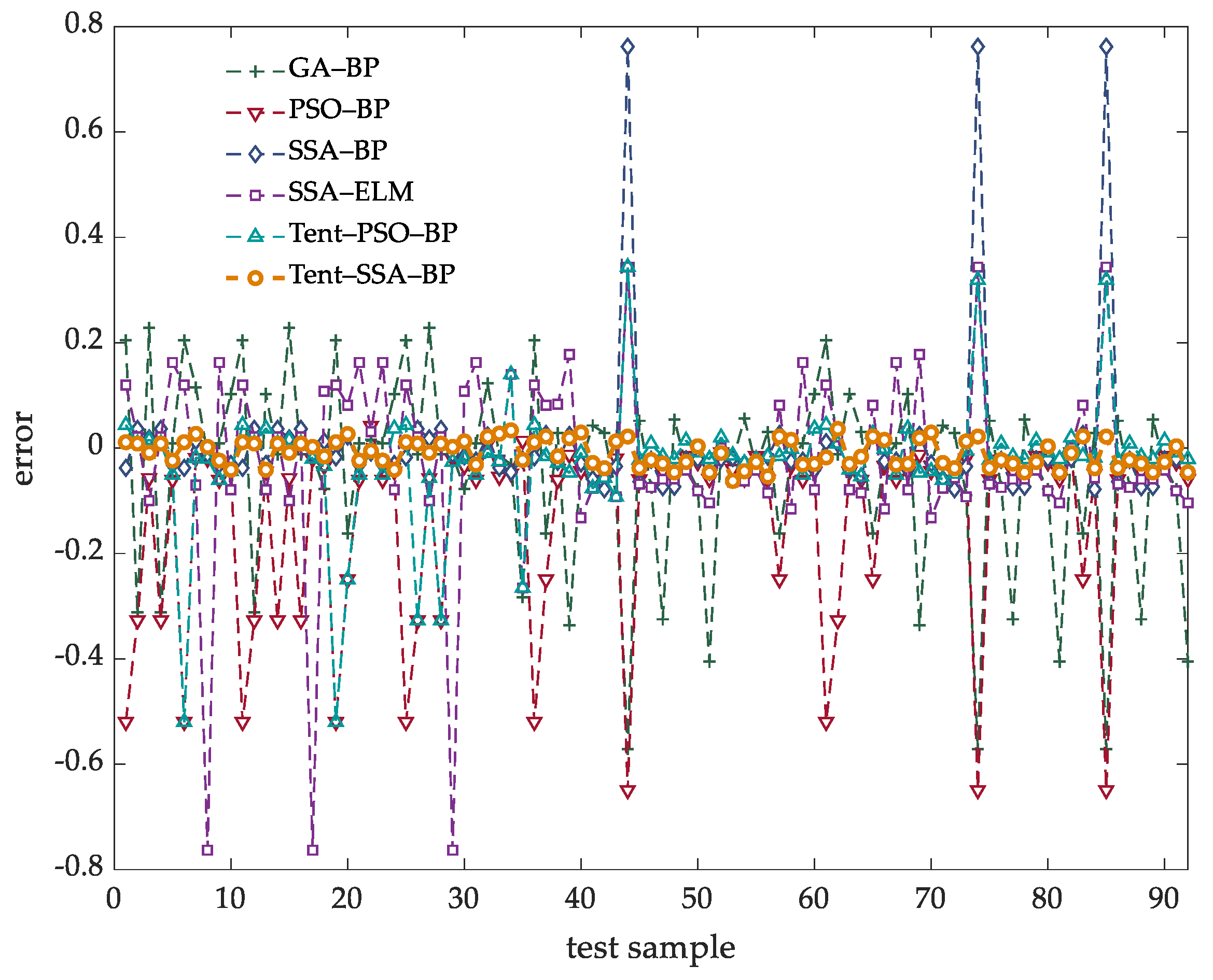 Membrane Fouling Prediction Based on Tent-SSA-BP