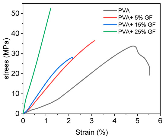 Sustainable and Eco-Friendly Packaging Films Based on Poly (Vinyl ...