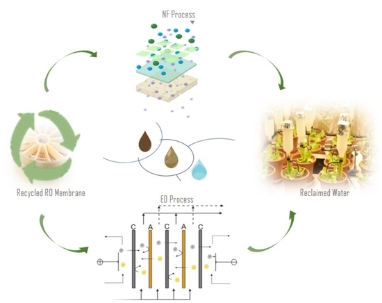 Membranes | Free Full-Text | Validation of Recycled Nanofiltration and ...