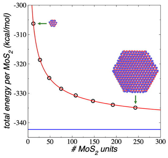 Stability of Non-Concentric, Multilayer, and Fully Aligned Porous MoS2 ...