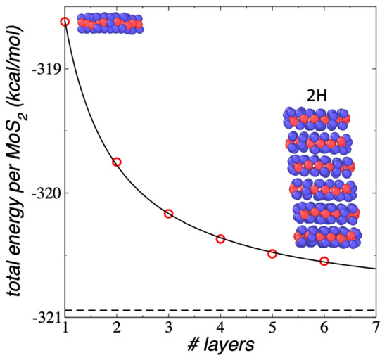 Stability of Non-Concentric, Multilayer, and Fully Aligned Porous MoS2 ...
