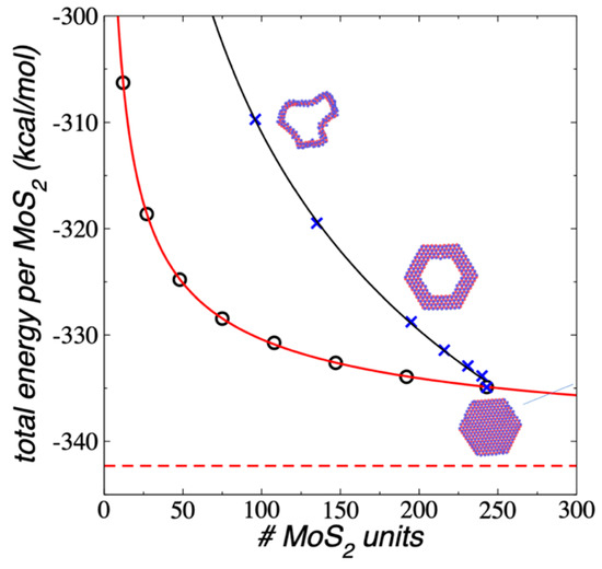 Stability of Non-Concentric, Multilayer, and Fully Aligned Porous MoS2 ...
