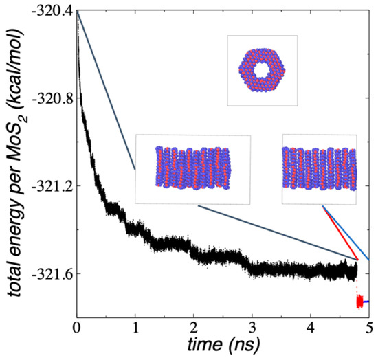 Stability of Non-Concentric, Multilayer, and Fully Aligned Porous MoS2 ...
