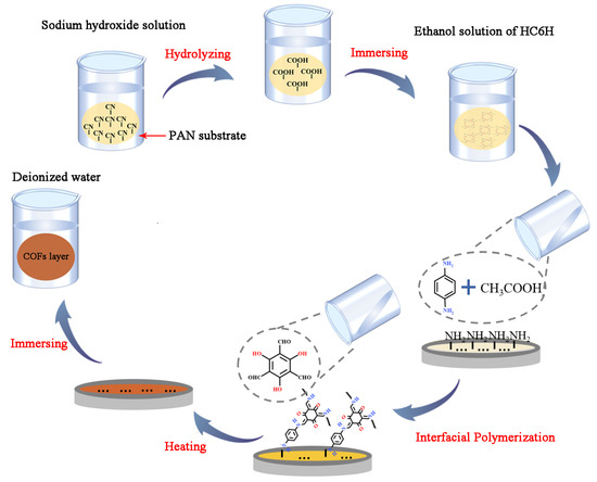 High-Flux Ultrafiltration Membranes Combining Artificial Water Channels and Covalent Organic ...