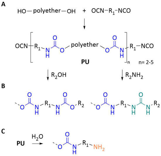Gas Permeability and Mechanical Properties of Polyurethane-Based ...
