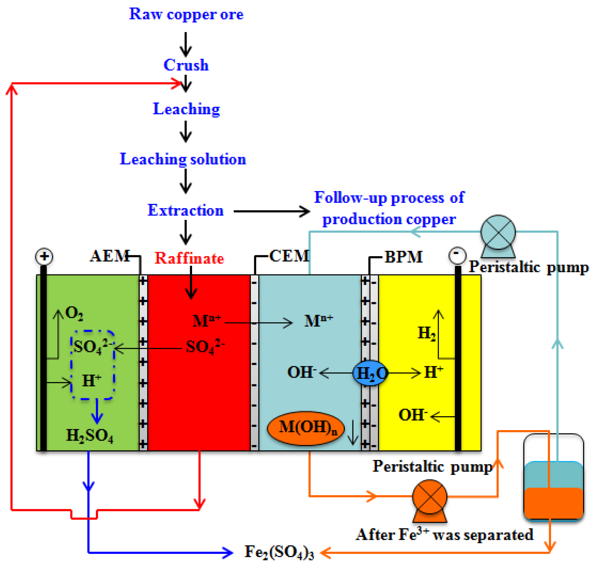 Membranes | Free Full-Text | Application of Bipolar Membrane ...