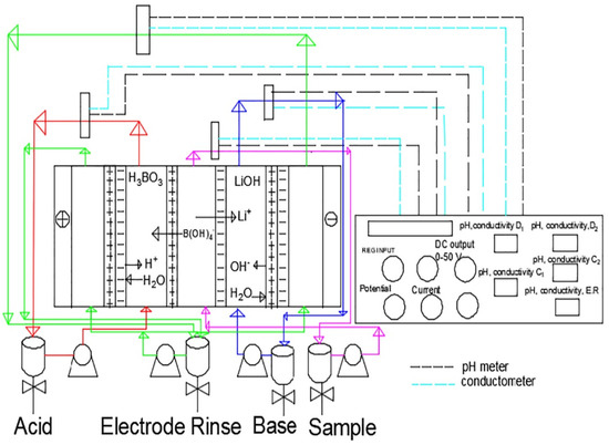 Membranes | Free Full-Text | Application of Bipolar Membrane ...