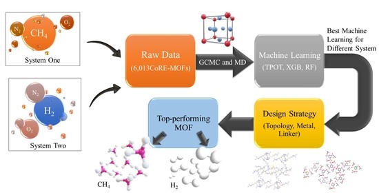 Membranes | Free Full-Text | Combining Computational Screening and ...