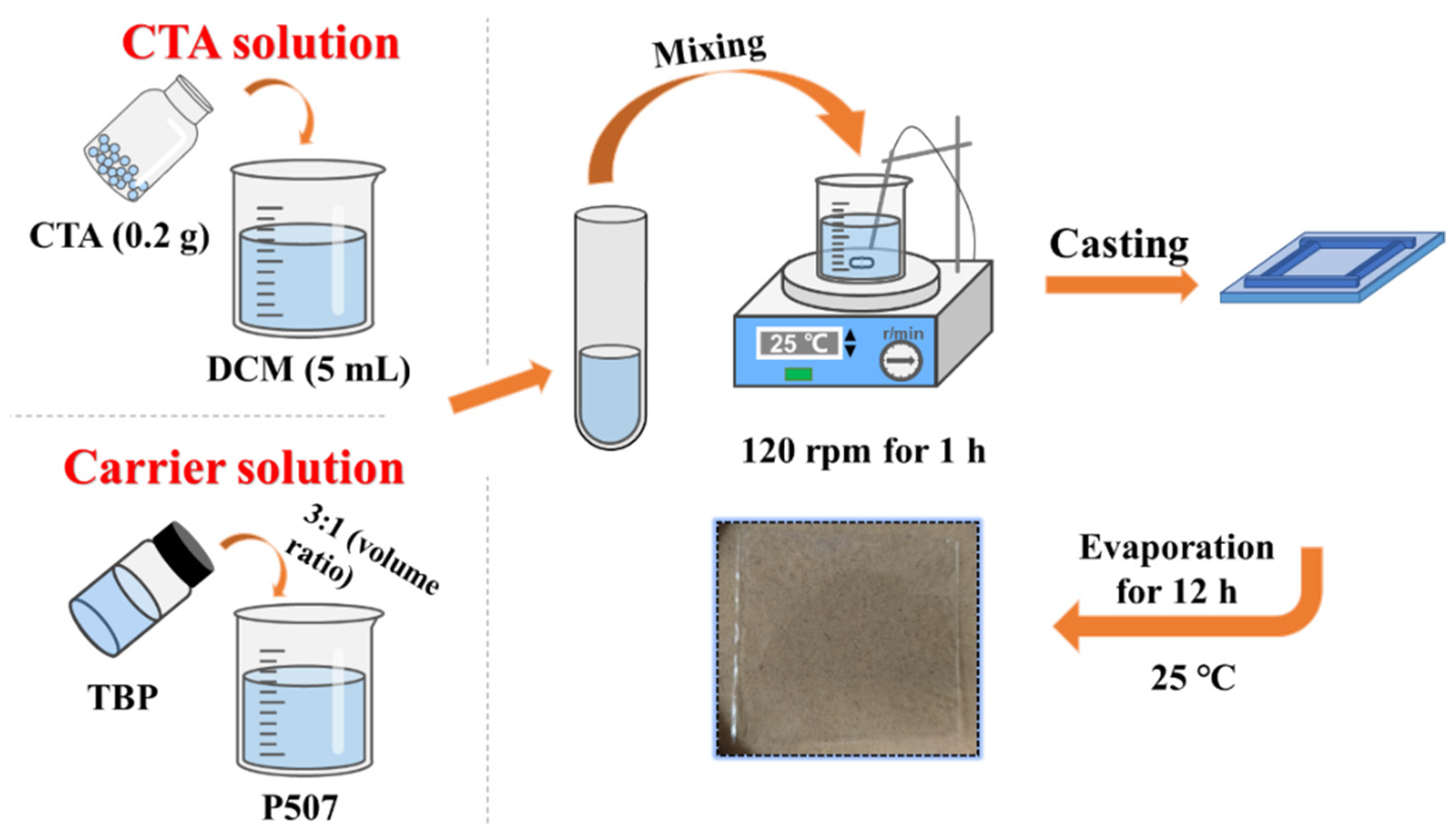 Polymer Inclusion Membranes with P507-TBP Carriers for Lithium Extraction from Brines