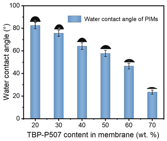 Polymer Inclusion Membranes with P507-TBP Carriers for Lithium ...