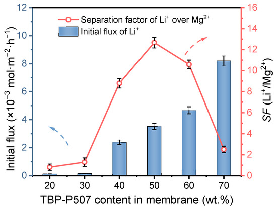 Polymer Inclusion Membranes with P507-TBP Carriers for Lithium ...