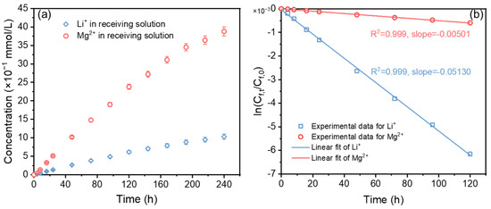Polymer Inclusion Membranes with P507-TBP Carriers for Lithium ...