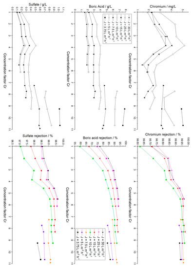 A Reverse Osmosis Process to Recover and Recycle Trivalent Chromium from Electroplating Wastewater