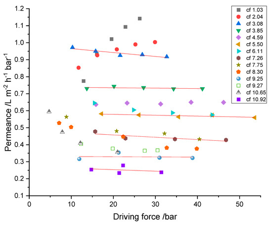 A Reverse Osmosis Process to Recover and Recycle Trivalent Chromium from Electroplating Wastewater