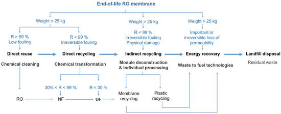 Thin Film Composite Polyamide Reverse Osmosis Membrane Technology ...