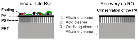 Thin Film Composite Polyamide Reverse Osmosis Membrane Technology ...