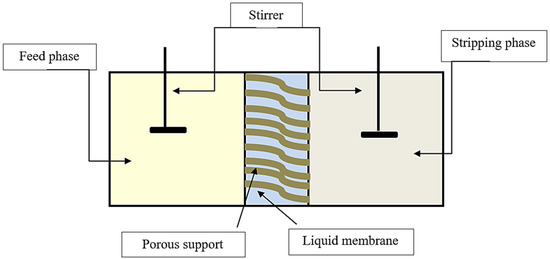 An Ionic Supported Liquid Membrane for the Recovery of Bisphenol A from ...