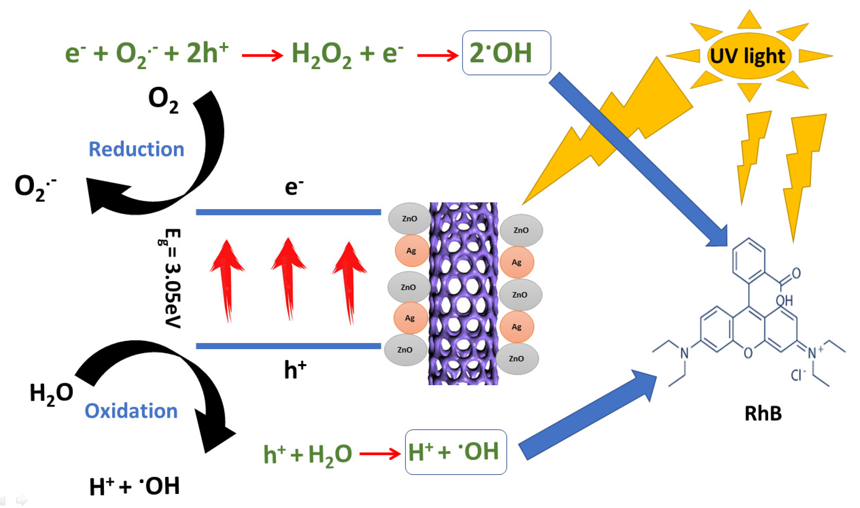 Photocatalytic Performance Improvement by Doping Ag on ZnO/MWCNTs ...