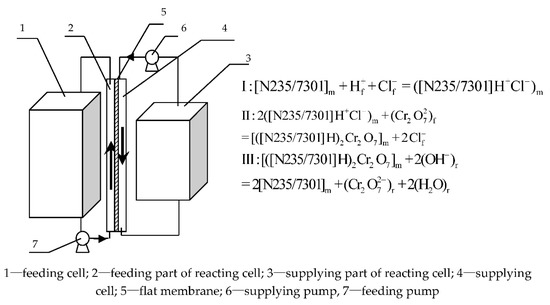 Dislodging Dichromate in Mine Slops Applying Flat Supplying Membrane Equipment Containing ...