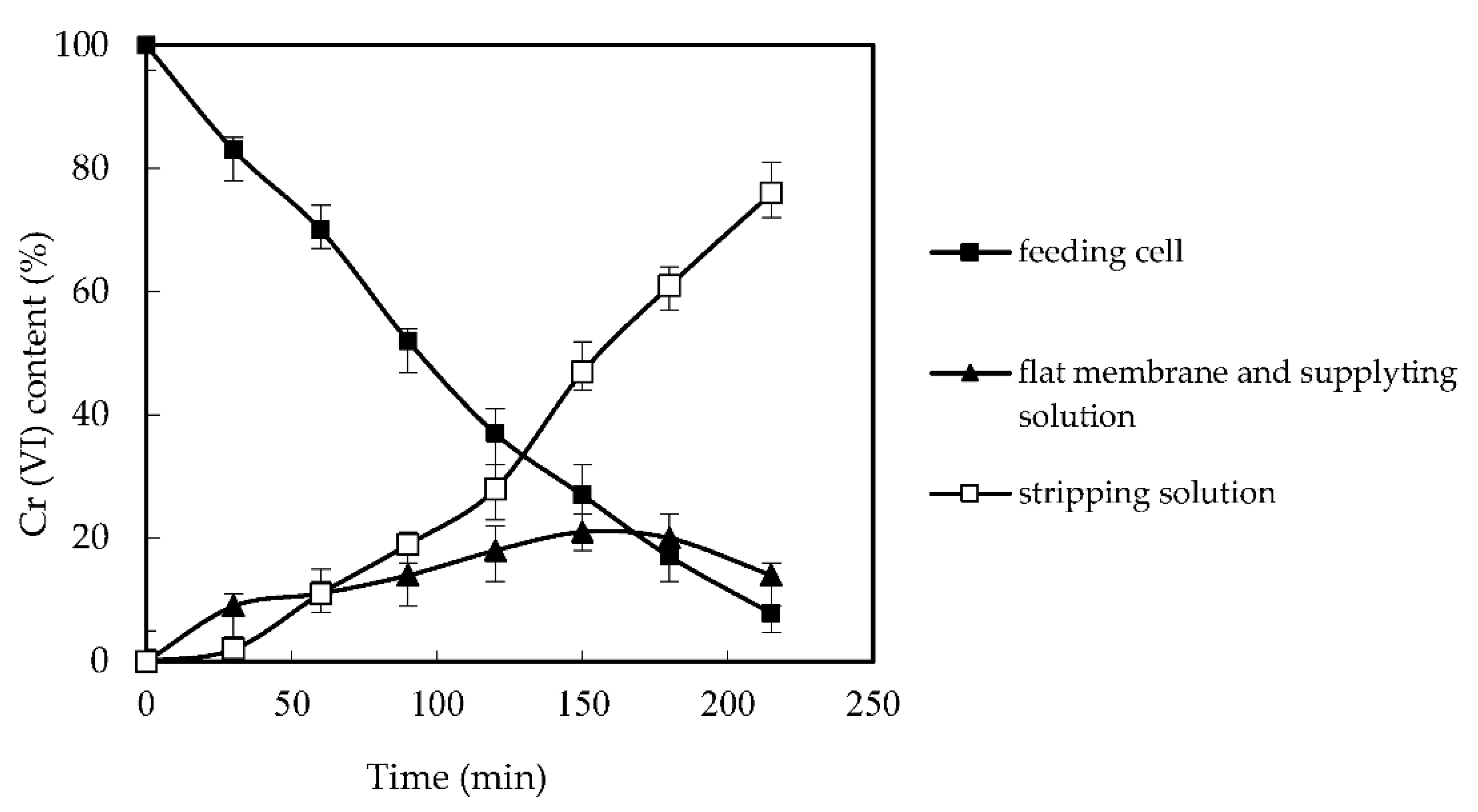 Dislodging Dichromate in Mine Slops Applying Flat Supplying Membrane Equipment Containing ...