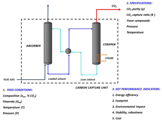Membrane Separation Processes and Post-Combustion Carbon Capture: State of the Art and Prospects