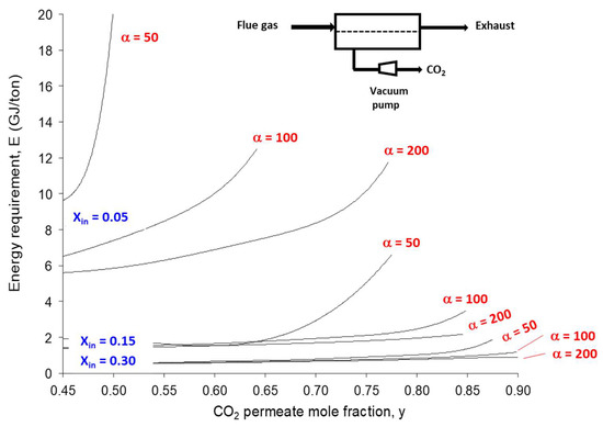 Membrane Separation Processes and Post-Combustion Carbon Capture: State ...