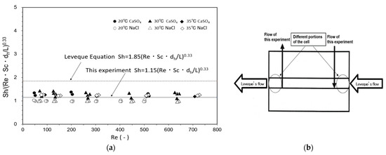 Analysis of Calcium Sulfate Scaling Phenomena on Reverse Osmosis ...