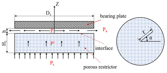 Study on Static Characteristics of Aerostatic Bearing Based on Porous ...