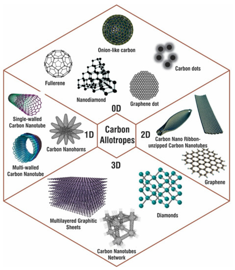 Recent Advances on Membranes for Water Purification Based on Carbon ...