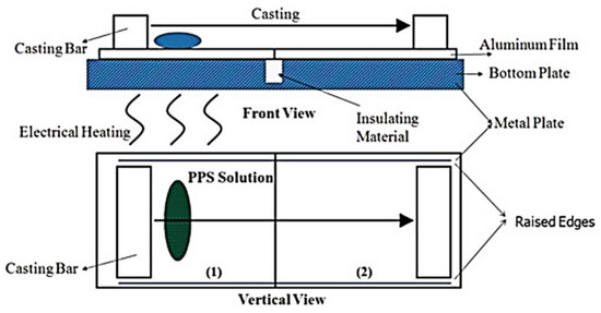 Polyphenylene Sulfide-Based Membranes: Recent Progress and Future ...