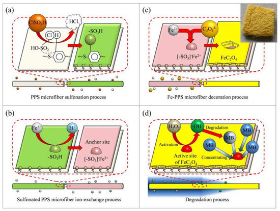 Polyphenylene Sulfide-Based Membranes: Recent Progress and Future ...