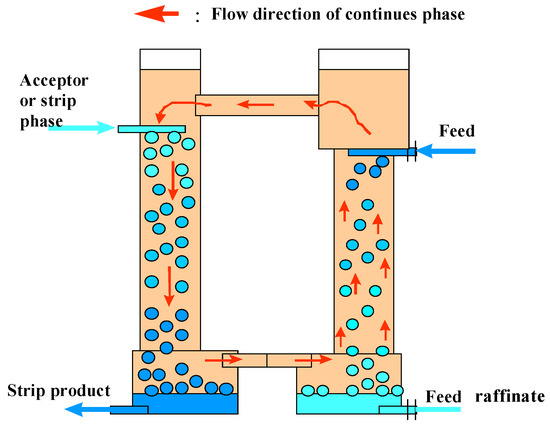 Three- and Multi-Phase Extraction as a Tool for the Implementation of ...