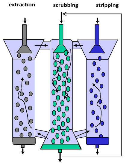 Three- and Multi-Phase Extraction as a Tool for the Implementation of Liquid Membrane Separation ...