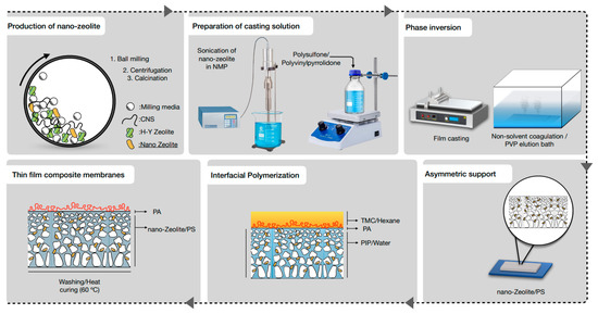 Fabrication of Thin Film Composite Membranes on Nanozeolite Modified ...
