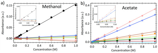 Theoretical and Experimental Considerations for Investigating ...