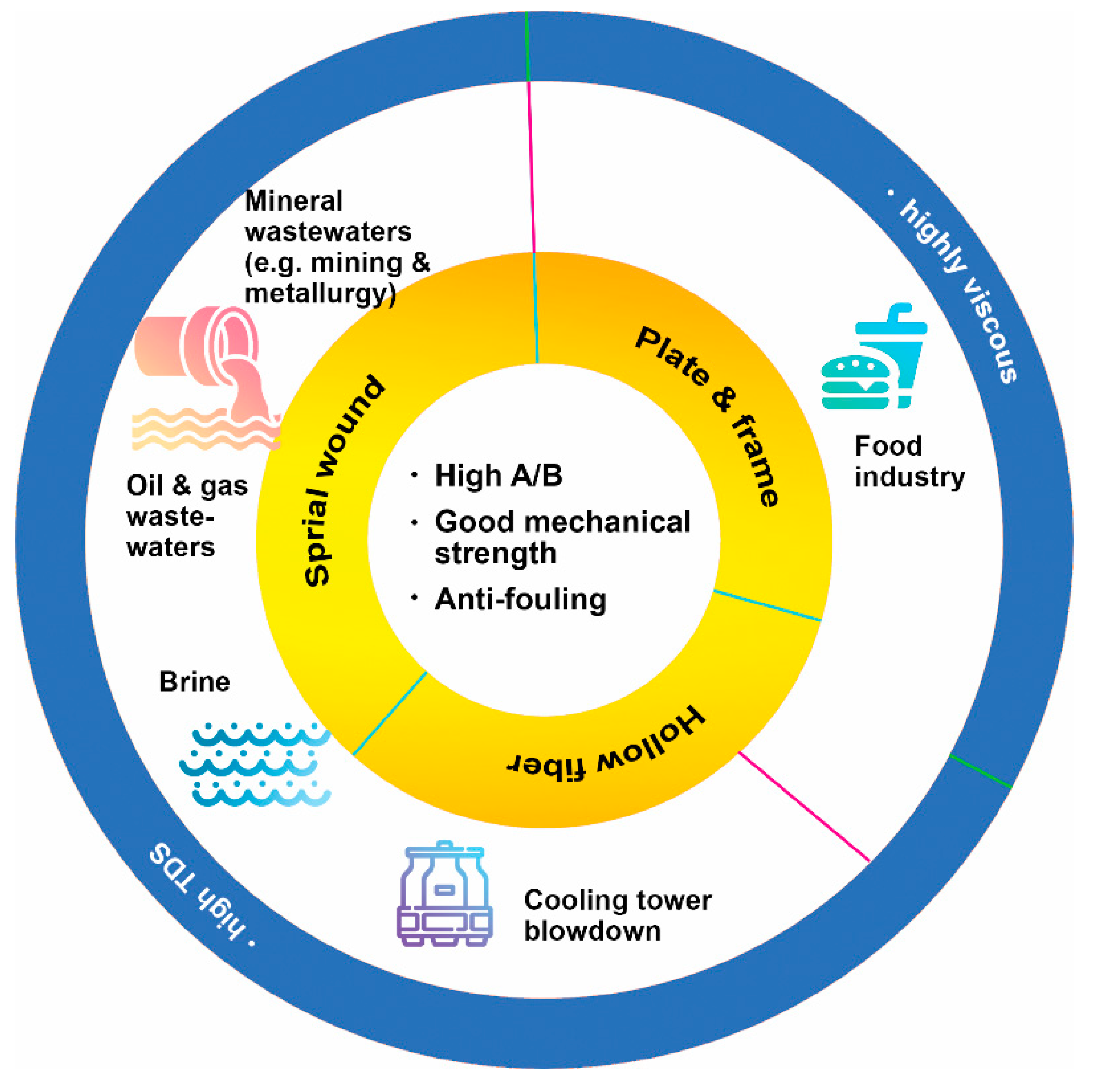 Forward Osmosis Membranes: The Significant Roles of Selective Layer