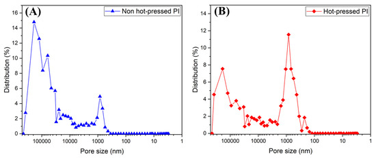Electrospun Benzimidazole-Based Polyimide Membrane for Supercapacitor ...