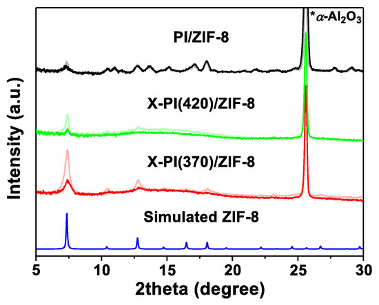 Cross-Linked Polyimide/ZIF-8 Mixed-Matrix Membranes by In Situ Formation of ZIF-8: Effect of ...