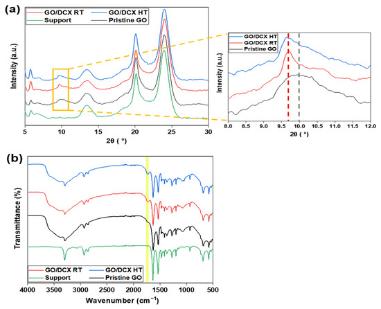 Graphene Oxide-Based Membranes Intercalated with an Aromatic Crosslinker for Low-Pressure ...
