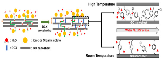 Graphene Oxide-Based Membranes Intercalated with an Aromatic Crosslinker for Low-Pressure ...