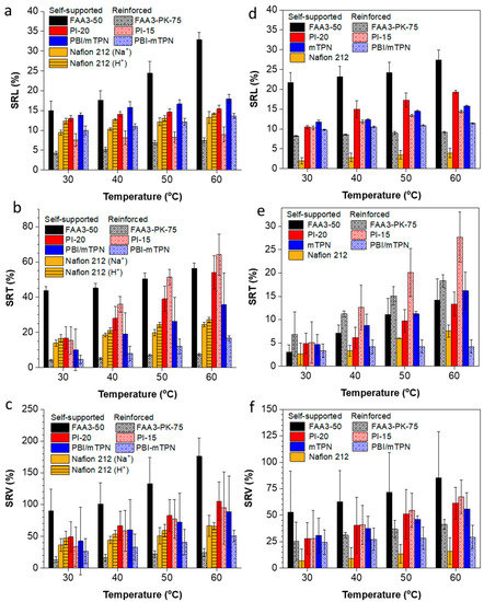 Properties of Anion Exchange Membranes with a Focus on Water Electrolysis