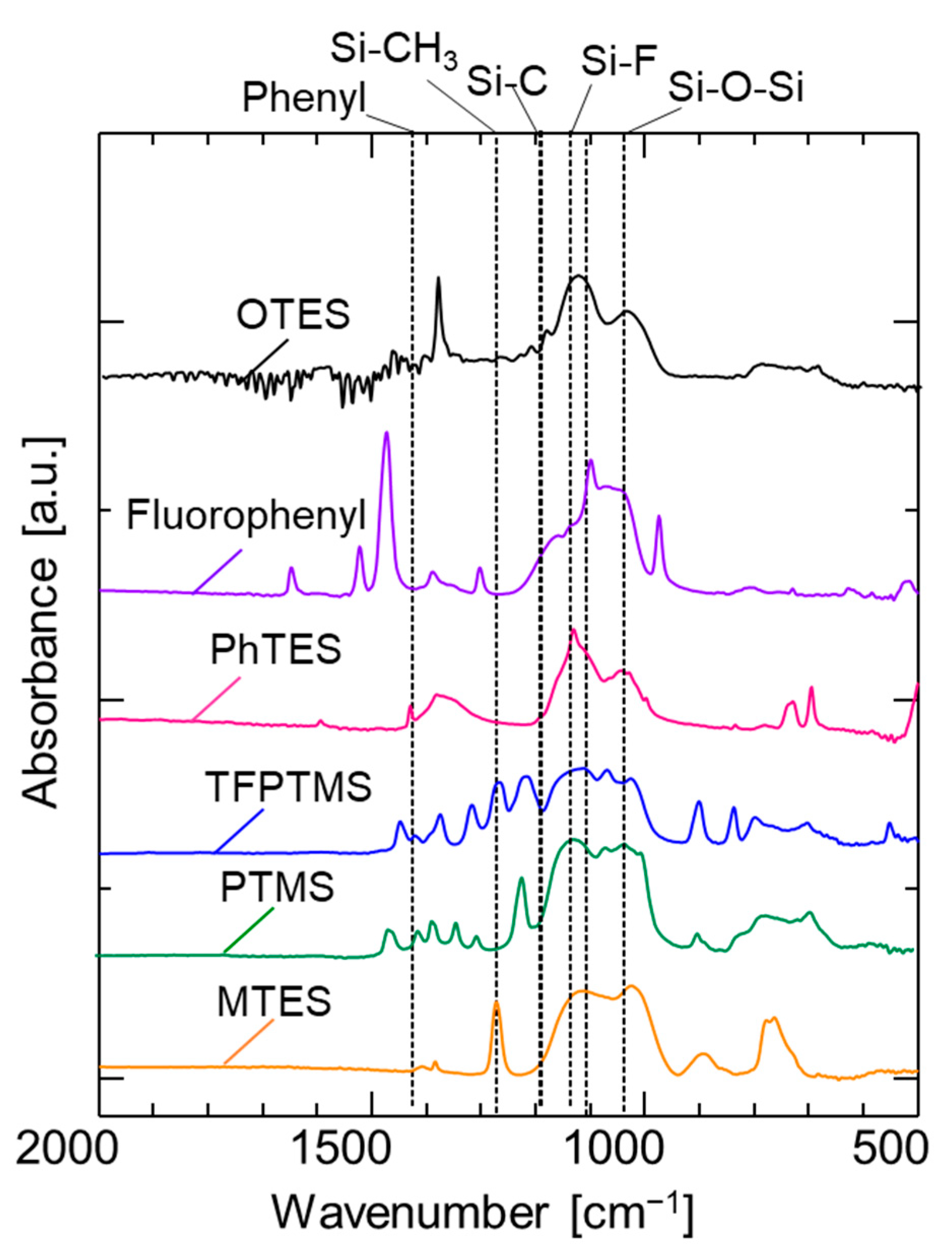 The Effect of C/Si Ratio and Fluorine Doping on the Gas Permeation ...