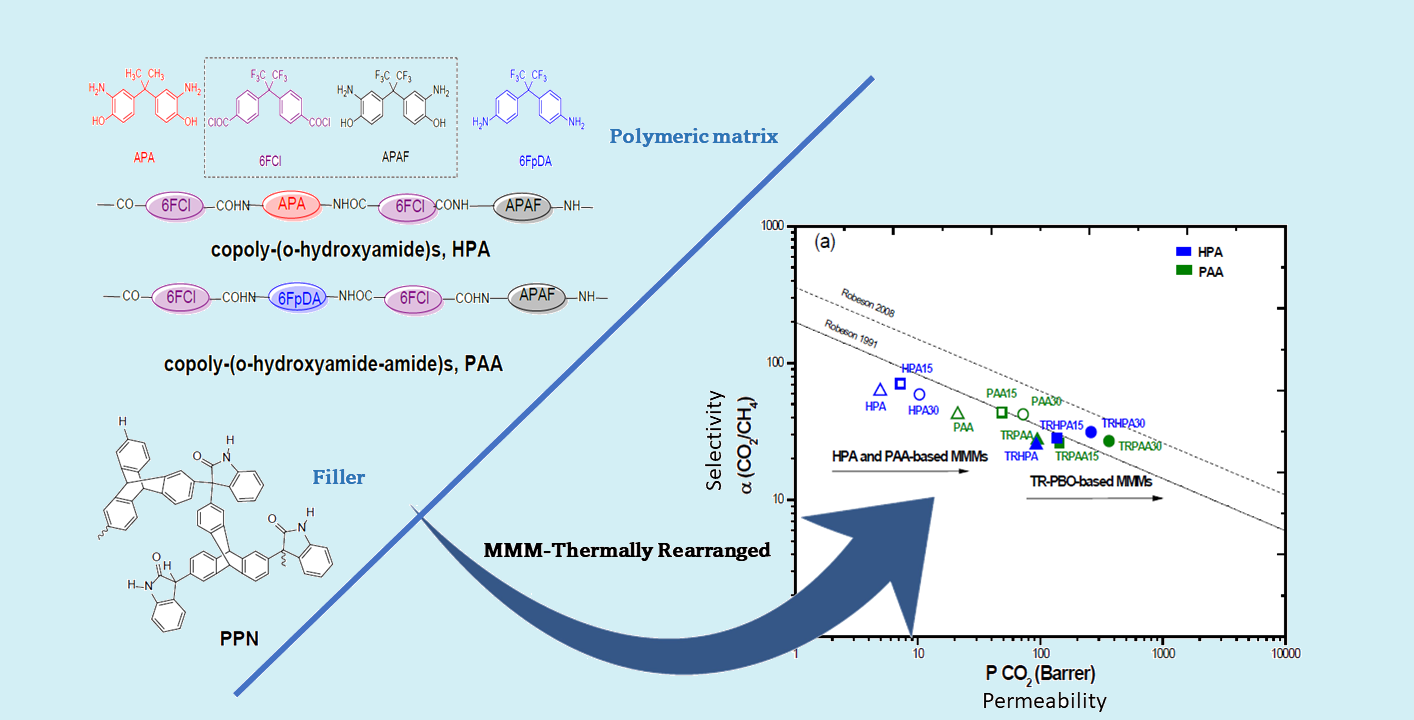 Membranes | Free Full-Text | Thermally Rearranged Mixed Matrix ...