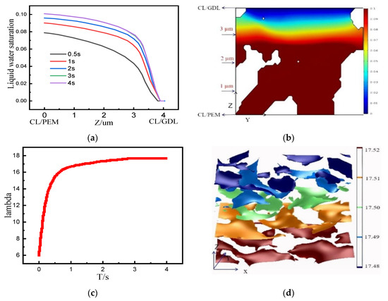Microstructure Reconstruction and Multiphysics Dynamic Distribution ...